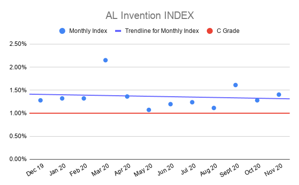 AL-Invention-INDEX-Nov-2020 - Swanson Reed | Specialist R&D Tax Advisors